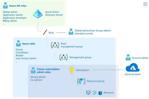 App Registrations Microsoft Qanda