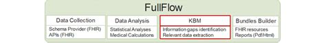Fullflow Components With The Knowledge Based Module Kbm Red Api