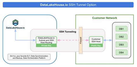 Ssh Tunnel Setup For Hosted Database Systems