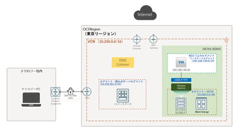 Ocvsにブロック・ボリュームをアタッチして、vsphereのデータストアに追加してみた