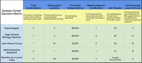 Using A Career Decision Matrix To Overcome Information Overload A