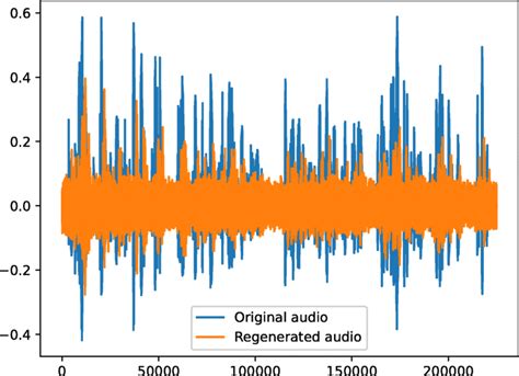 Normalized Waveform Of Original And Predicted Download Scientific Diagram