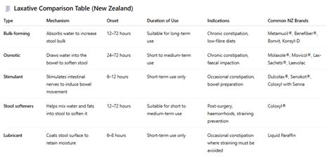 Types Of Laxatives In New Zealand Maximised Nutrition