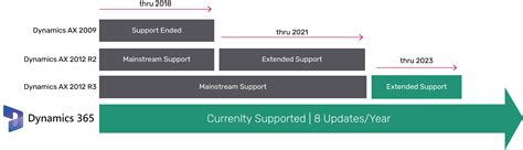 Faqs While Looking For An Ax 2012 To D365 Upgrade