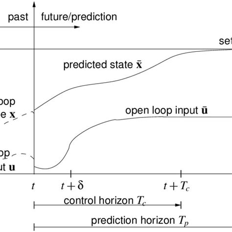 Pdf An Introduction To Nonlinear Model Predictive Control