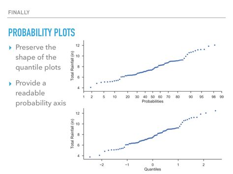 Quantile And Probability Plots In Python Speaker Deck