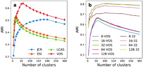 A Our Vector Based Clustering Of Journals Compared With S Everal