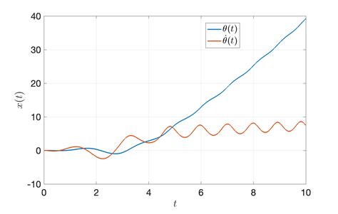 Chapter 3 Approximate Optimal Control Optimal Control And Estimation
