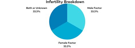 Infertility Graphs And Charts