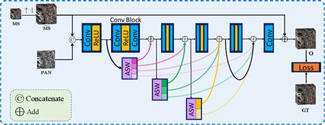 Figure 1 From Weighted Shallow Deep Feature Fusion Network For Pansharpening Semantic Scholar