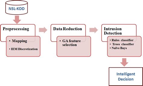 Real Time Discretize Network Intrusion Detection Framework Download Scientific Diagram