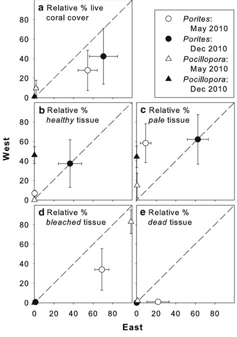 Relative Per Cent Live Coral Cover And Tissue Condition Of The Genera