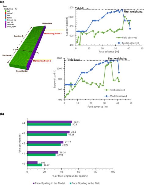 A Field And Model Based Support Loading At Two Monitoring Points B