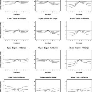 Average Yield Movements Before And After A Foreign Auction NOTES The Download Scientific