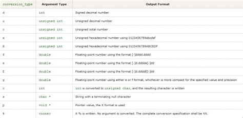 Passing Unsigned Char 8 To Parameter Of Type Char Converts Between