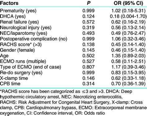 The Summary Of The Statistical Analysis Download Table