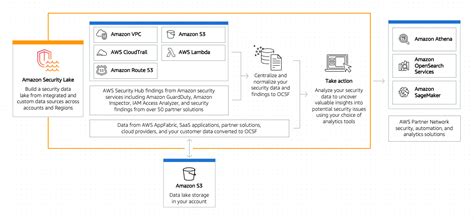 How To Develop An Amazon Security Lake Poc Aws Security Blog