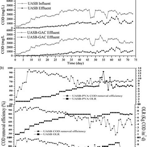 Comparison Of The Three Uasb Reactors Download Scientific Diagram