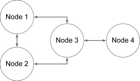 A Network Consisting Of 4 Nodes Where Node 3 Is A Bottleneck Node