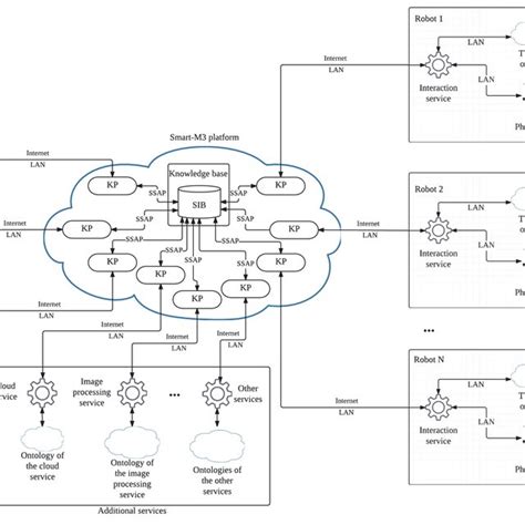 reference model of the approach to indirect interaction of mobile robots download scientific