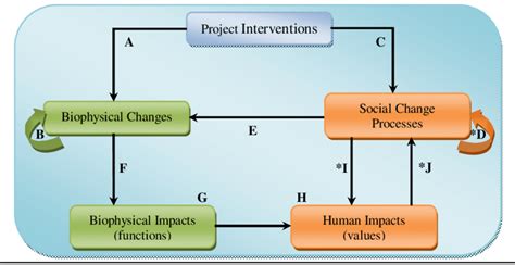 9 General Impact Assessment Framework Adapted From Slootweg And