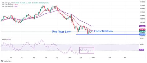 Eurusd Consolidates In Illiquid Market Amid Year End Trading World