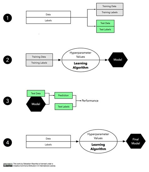 Machine Learning Model Evaluation And Selection Fritz Ai