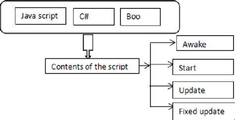 Figure 2 From Development Of Interactive Game Based On User Experience Game Engine Semantic