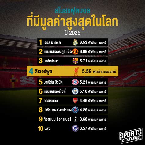 สโมสรฟุตบอลที่มูลค่าสูงสุดในโลก Sports Challenge Thailand Facebook