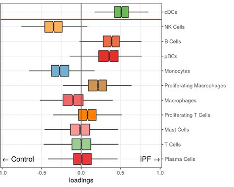 Cluster Based Compositional Analysis
