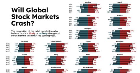 Survey Results Will Global Stock Markets Crash In 2023