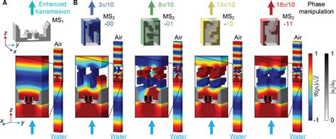 Decoupled Inverse Design Of Hybrid Metasurfaces Based On The Topology Download Scientific