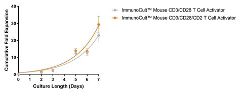 Immunocult™ Mouse T Cell Activator Kit Stemcell Technologies