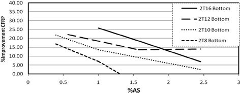 Improvement Of CFRP And As Bottom In Each Group Download Scientific Diagram