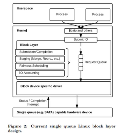 Linux Block Multi Queue 新手上路 — 1 By Arvin You Medium