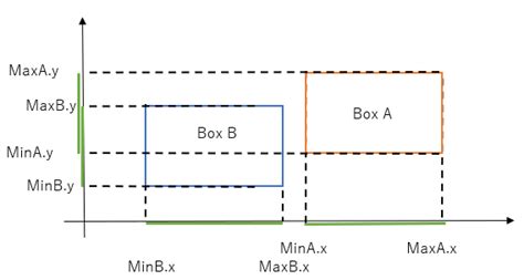 Understanding 2d Physics Engines With Phaser 3 Part 6 Rectangle