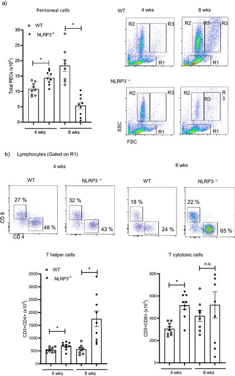 Immunophenotyping Of Peritoneal Cells At 4 And 8 Weeks Of Infection A Download Scientific