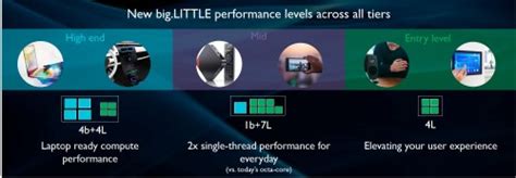 Arm Cortex A55 Cortex A75 Und Dynamiq Vorgestellt