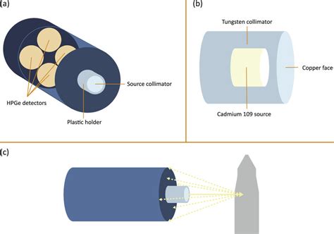 A Schematic Of The A ¹⁰⁹cd Xrf Systems Detector Showing The Download Scientific Diagram