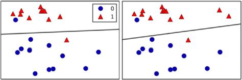 Example Of Svm Left And Logistic Regression Right Classification