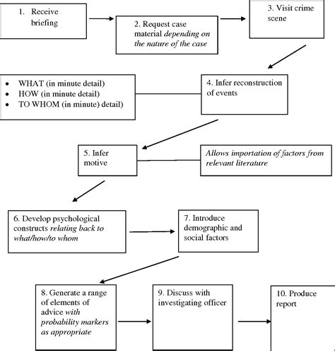 Table From Offender Profiling A Review Critique And An Investigation Of The Influence Of