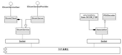 Dicom：dicom30网络通信协议（三） Csdn博客