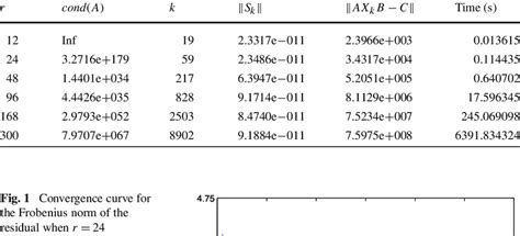 Convergence For Variant Matrix Sizes Download Table
