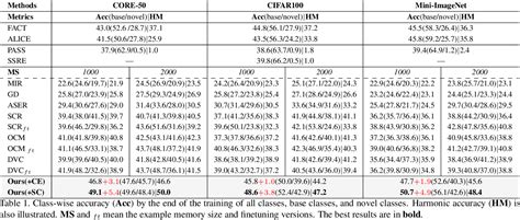 Table From Non Exemplar Online Class Incremental Continual Learning Via Dual Prototype Self