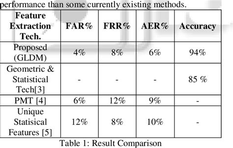 Table 1 From Offline Signature Recognition And Verification Using Pca