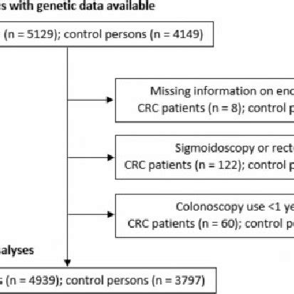 Flow Diagram Of CRC Patients And Control Persons Included In The Download Scientific Diagram