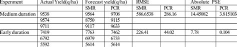 Actual And Forecast Of Rice Yield Based On The Above Fitted Model For Download Scientific