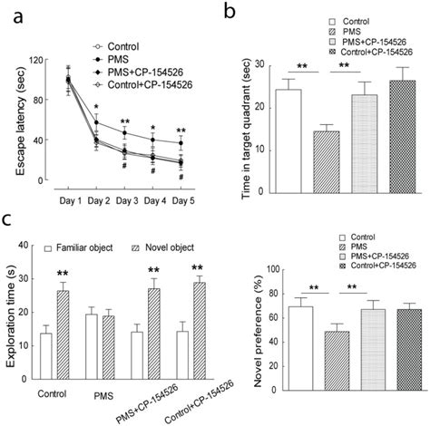 A And B The Rats With Postnatal Maternal Separation Had Extended