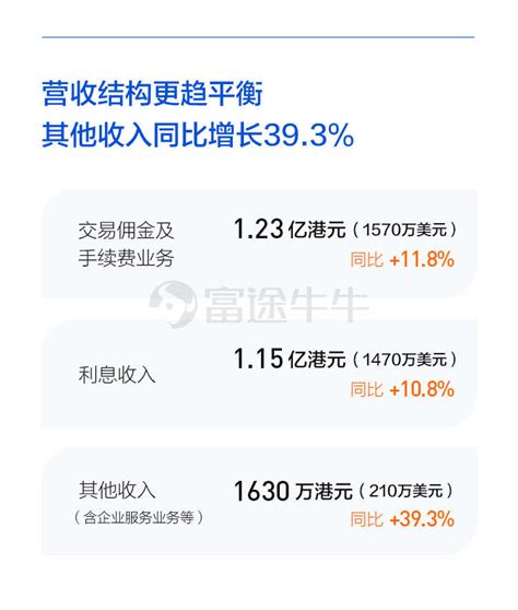一图读懂富途控股2019年q3业绩报告
