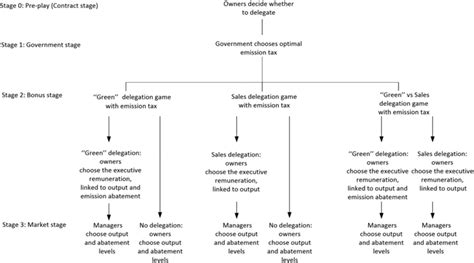 Logical Timing Of The Game Download Scientific Diagram